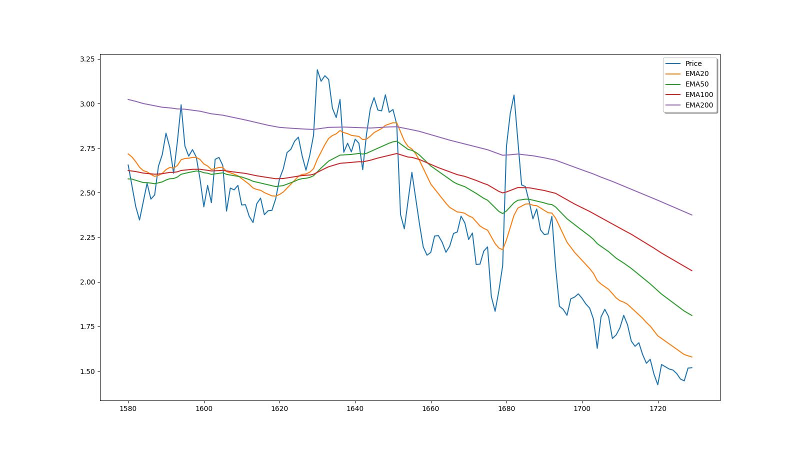 NEAR Protocol Exponential Moving Averages