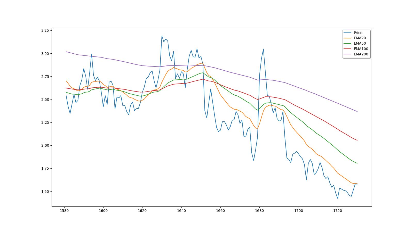 NEAR Protocol Exponential Moving Averages