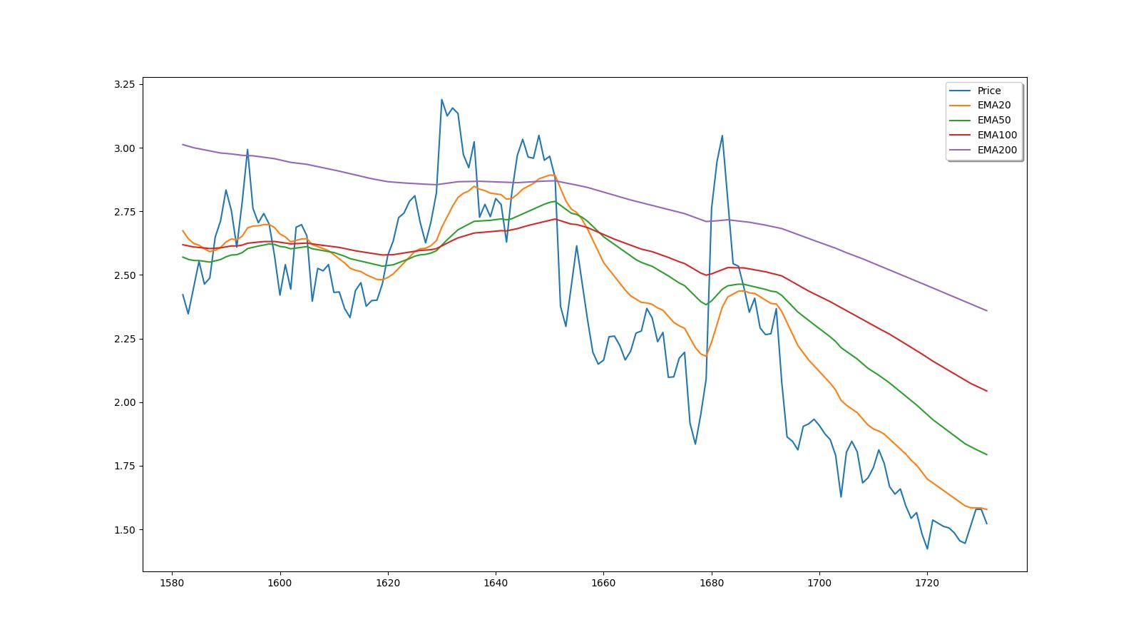 NEAR Protocol Exponential Moving Averages