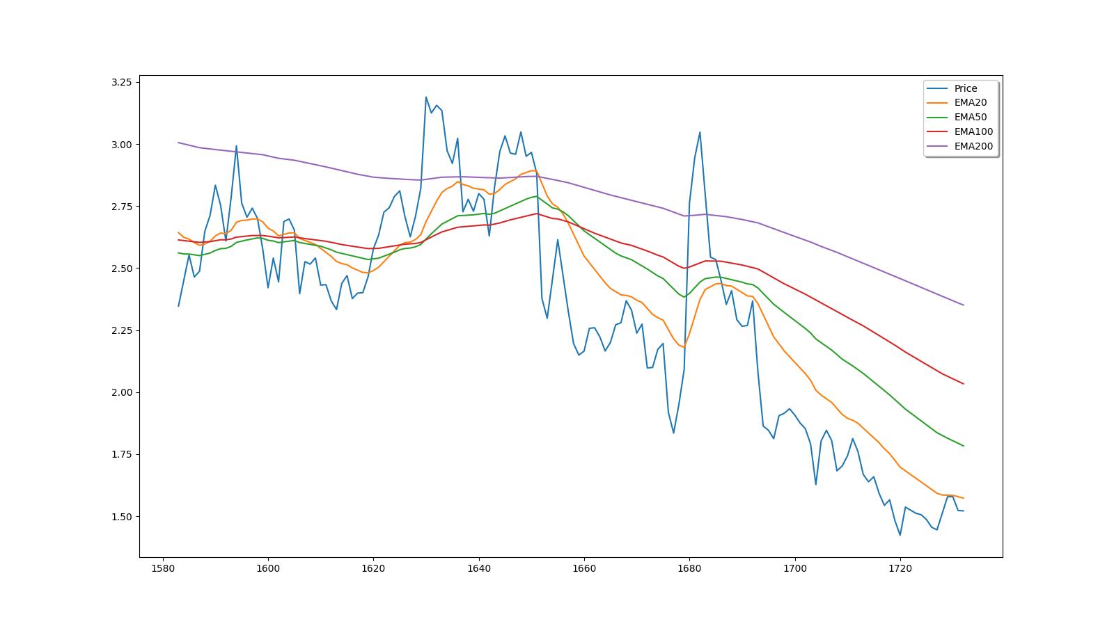 NEAR Protocol Exponential Moving Averages