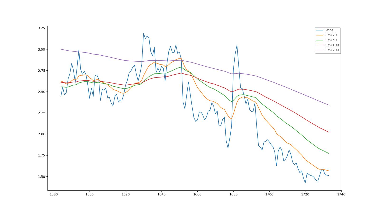 NEAR Protocol Exponential Moving Averages