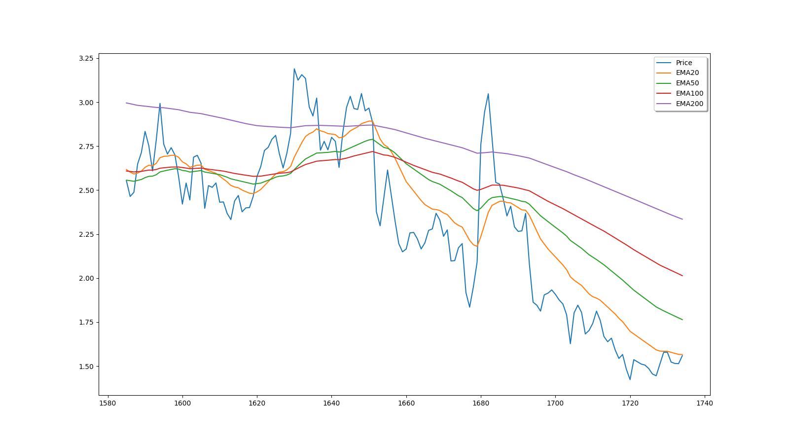 NEAR Protocol Exponential Moving Averages