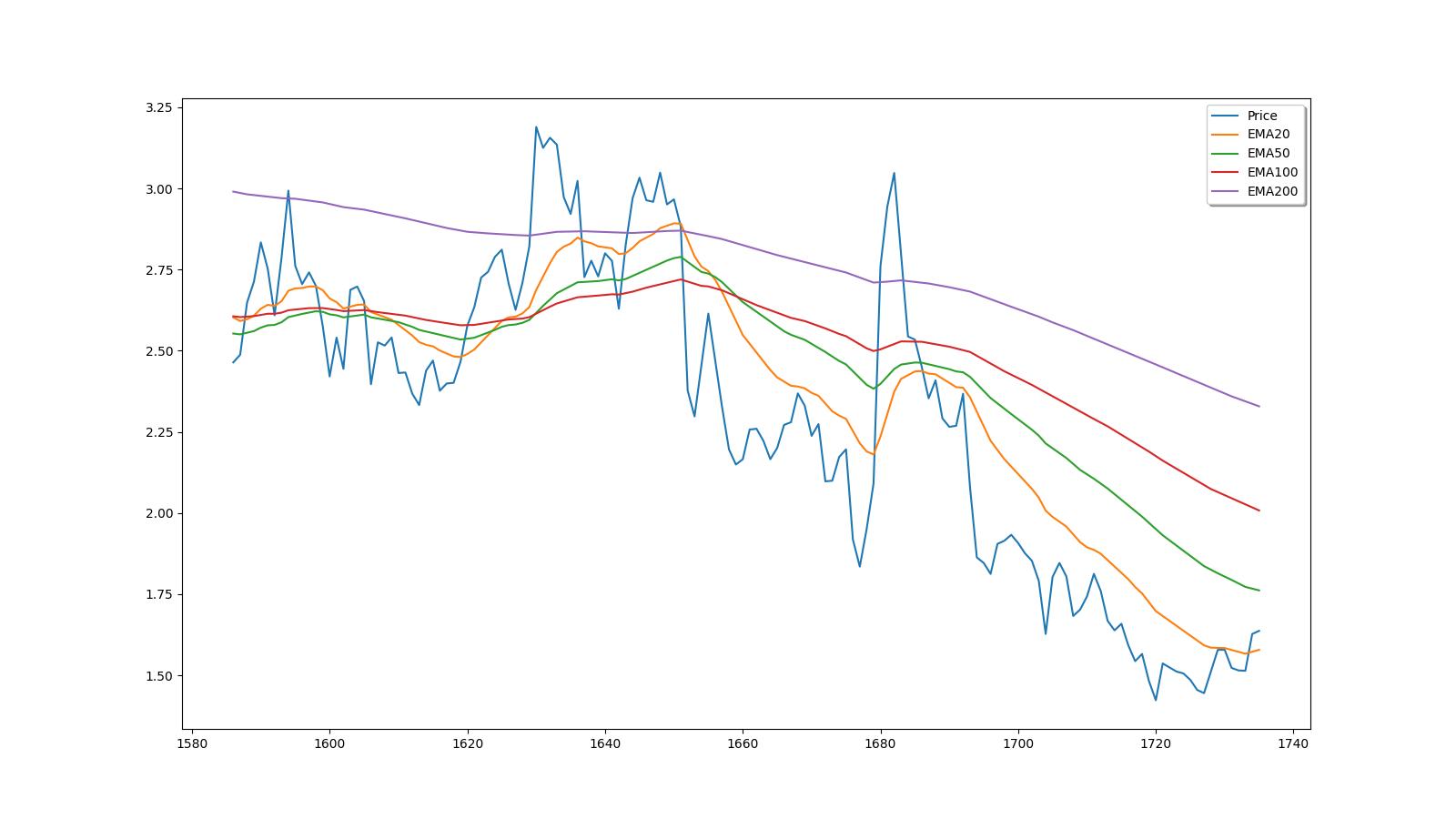 NEAR Protocol Exponential Moving Averages