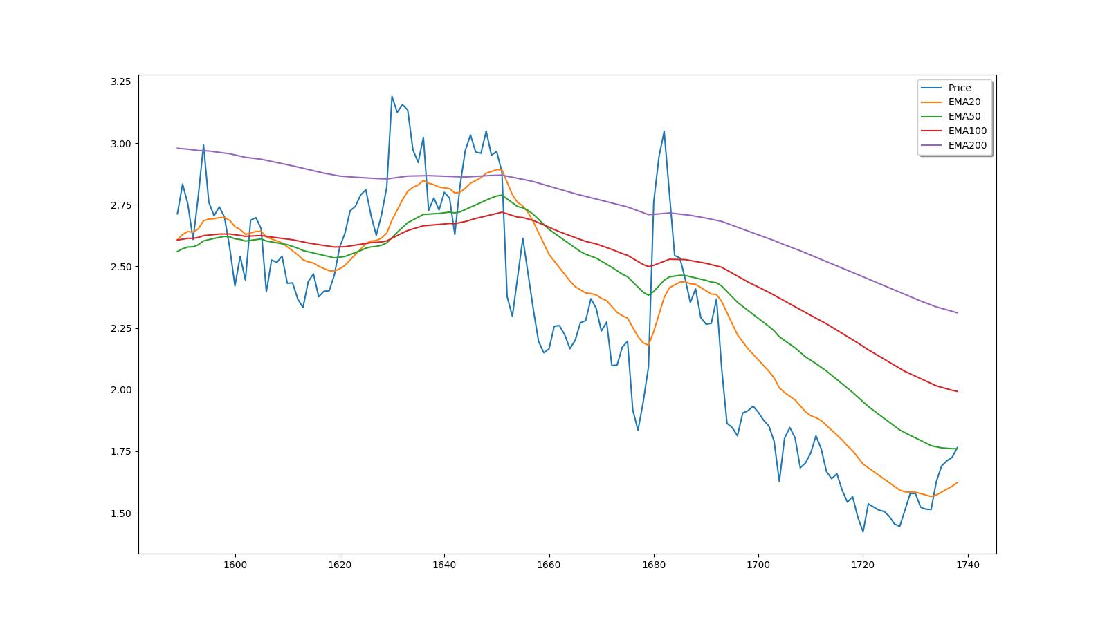 NEAR Protocol Exponential Moving Averages