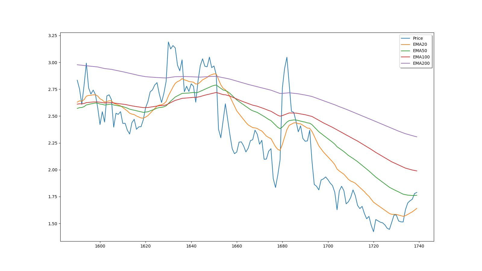 NEAR Protocol Exponential Moving Averages