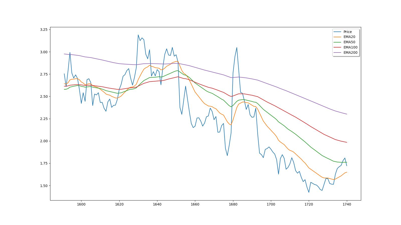 NEAR Protocol Exponential Moving Averages