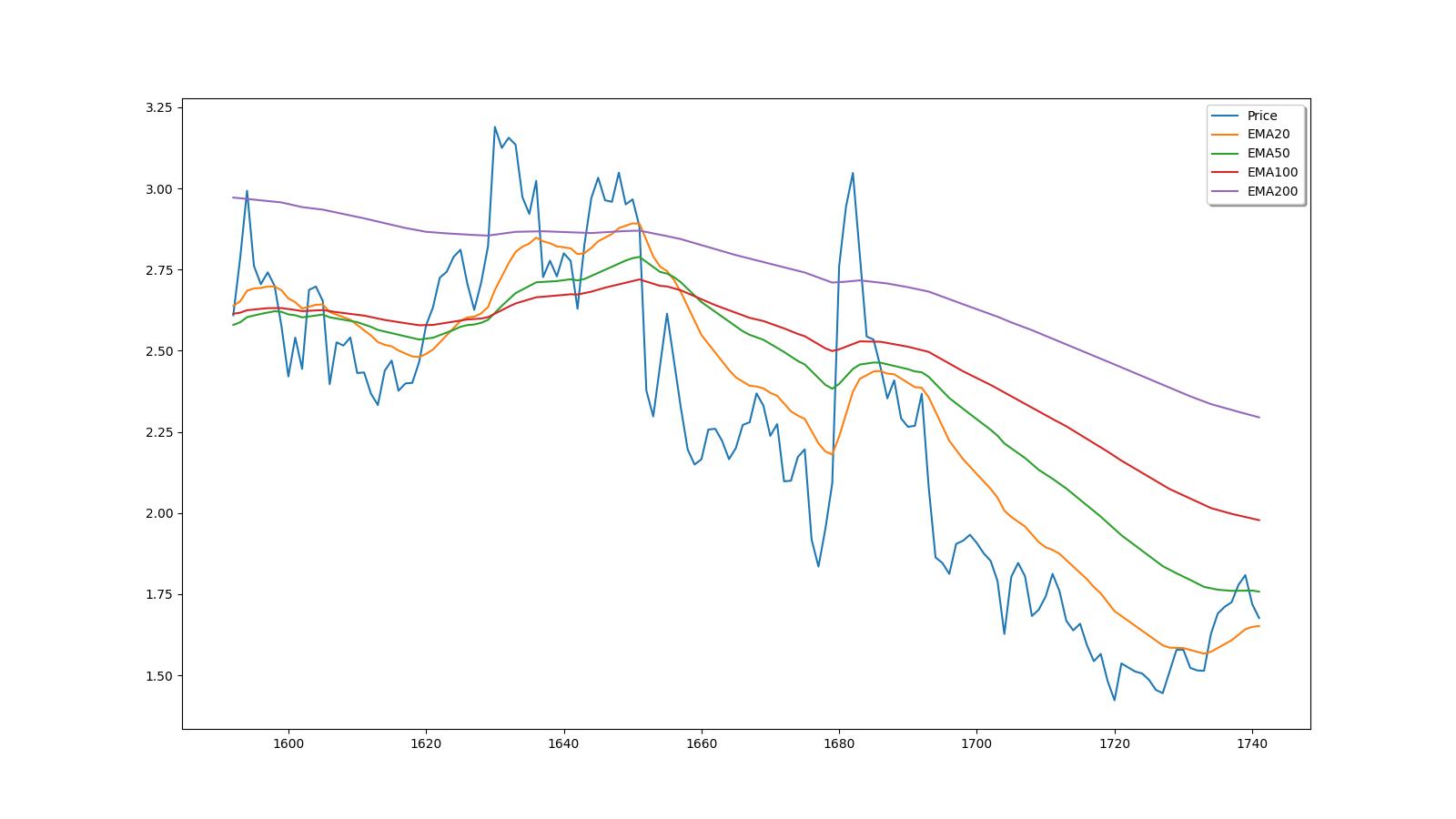 NEAR Protocol Exponential Moving Averages