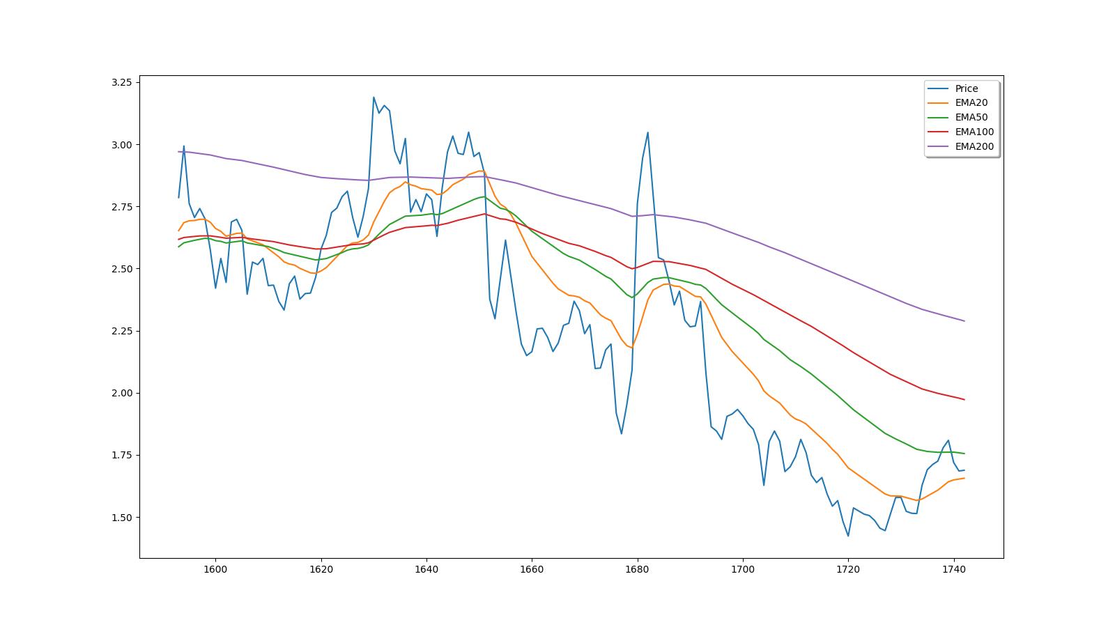 NEAR Protocol Exponential Moving Averages