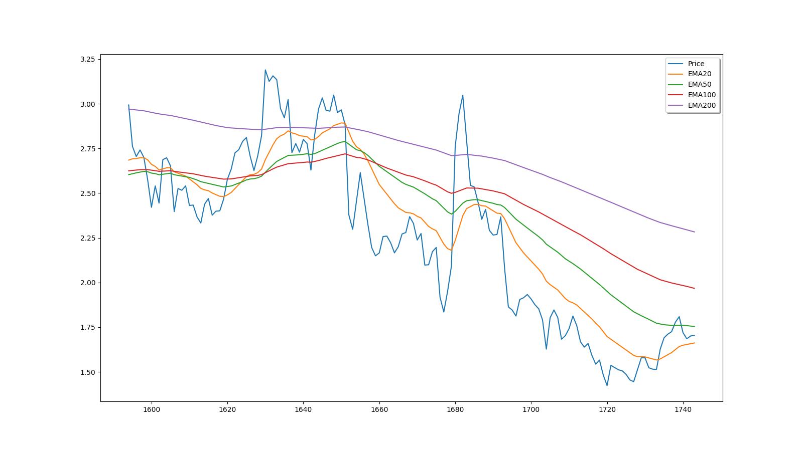 NEAR Protocol Exponential Moving Averages