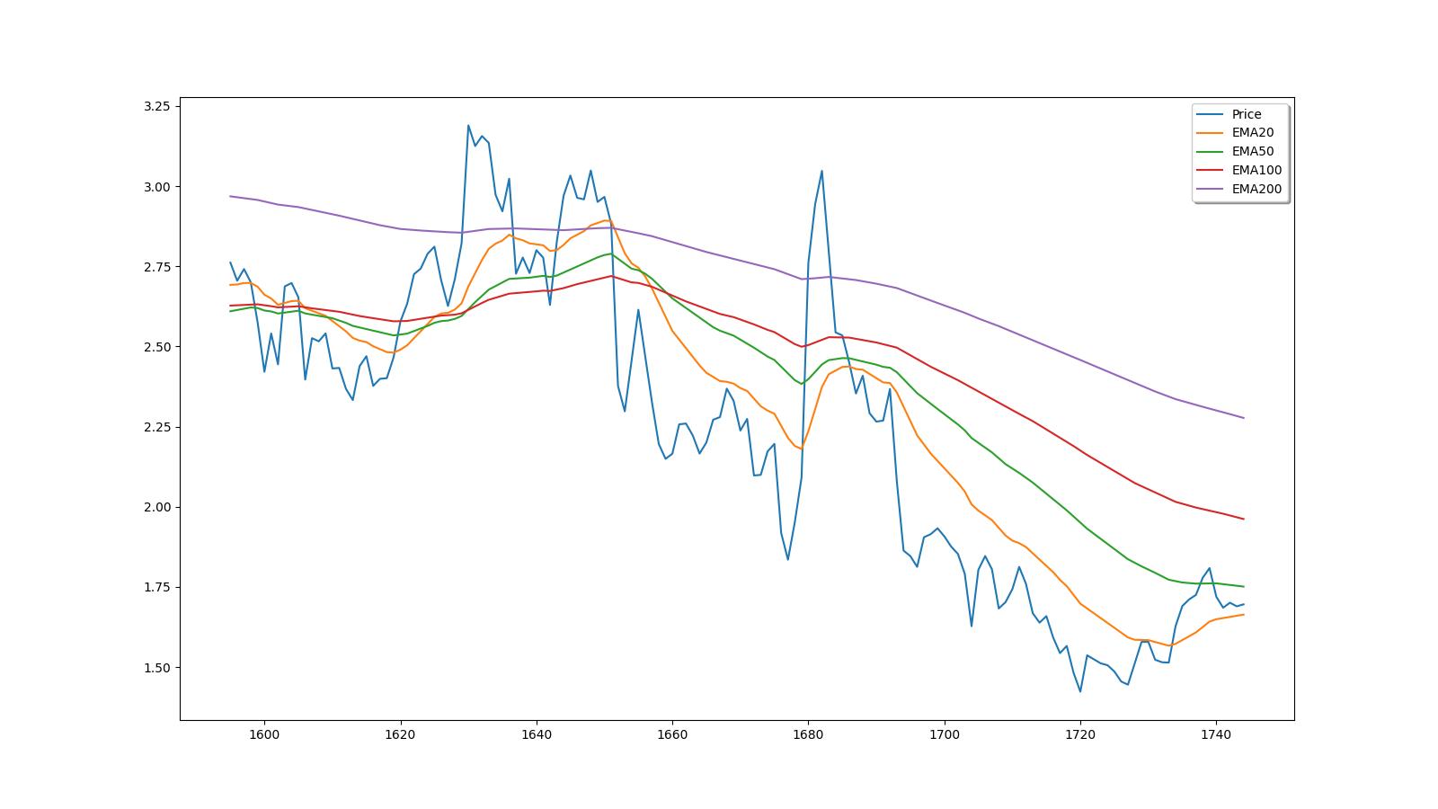 NEAR Protocol Exponential Moving Averages