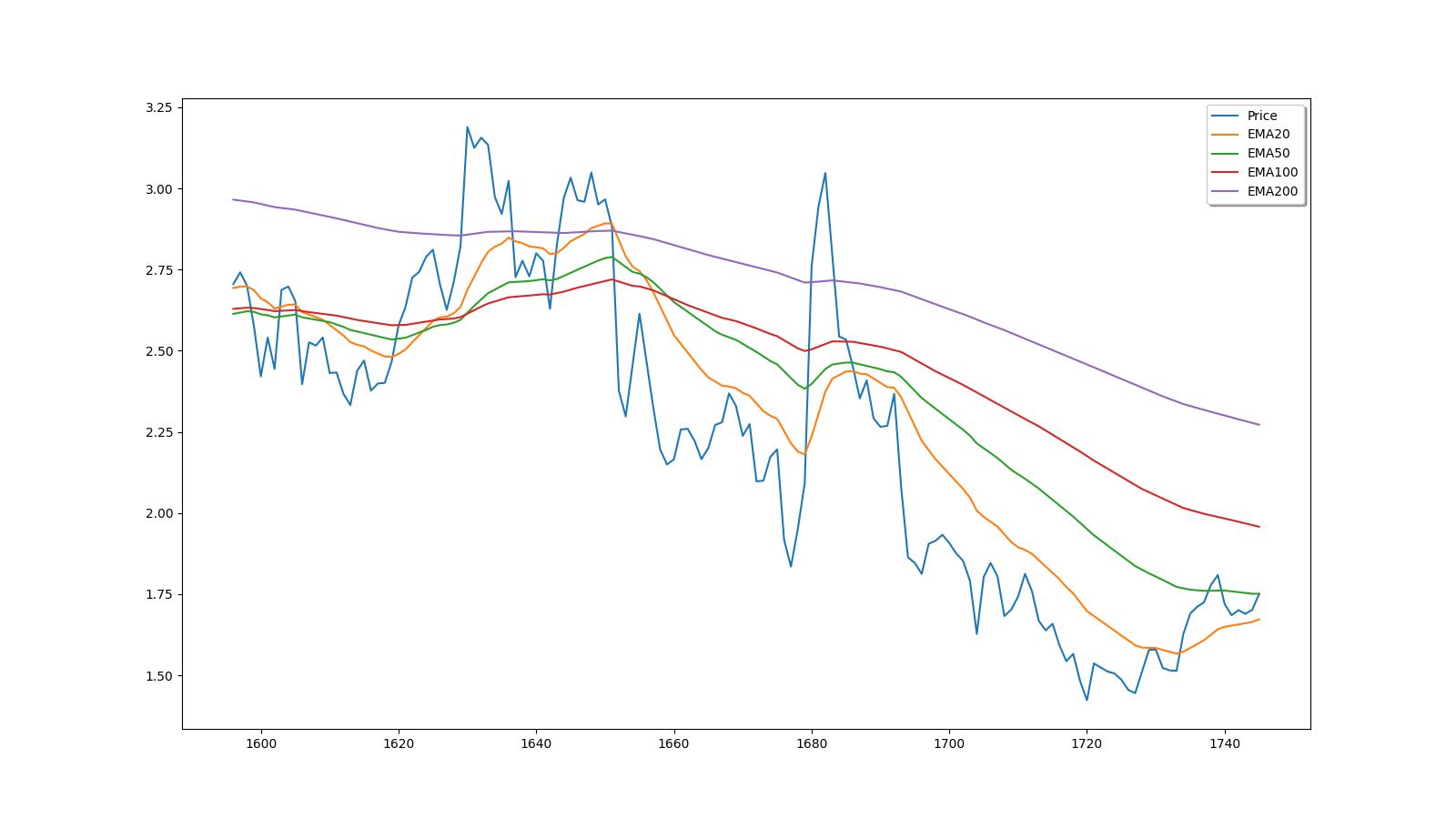 NEAR Protocol Exponential Moving Averages
