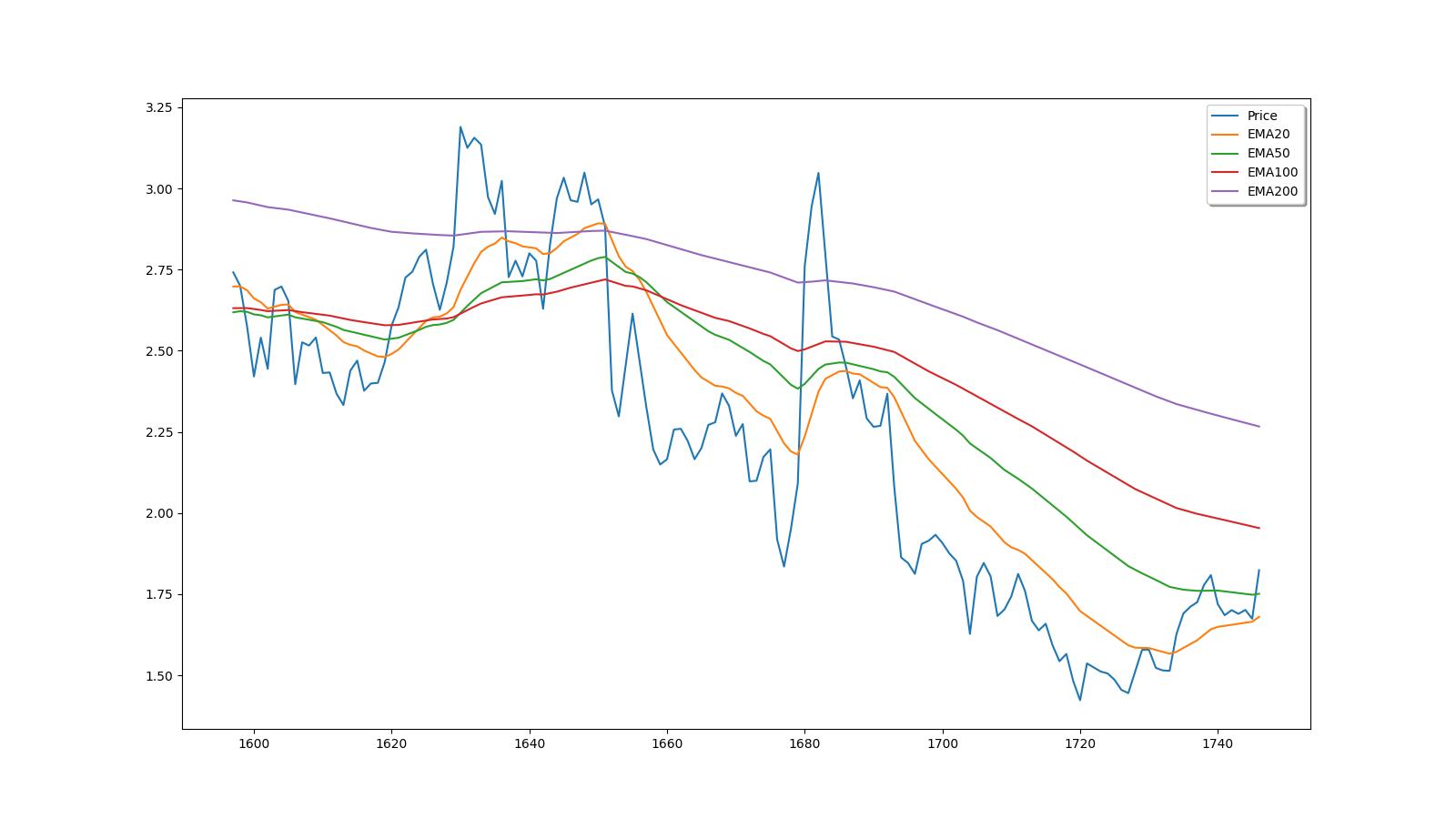 NEAR Protocol Exponential Moving Averages