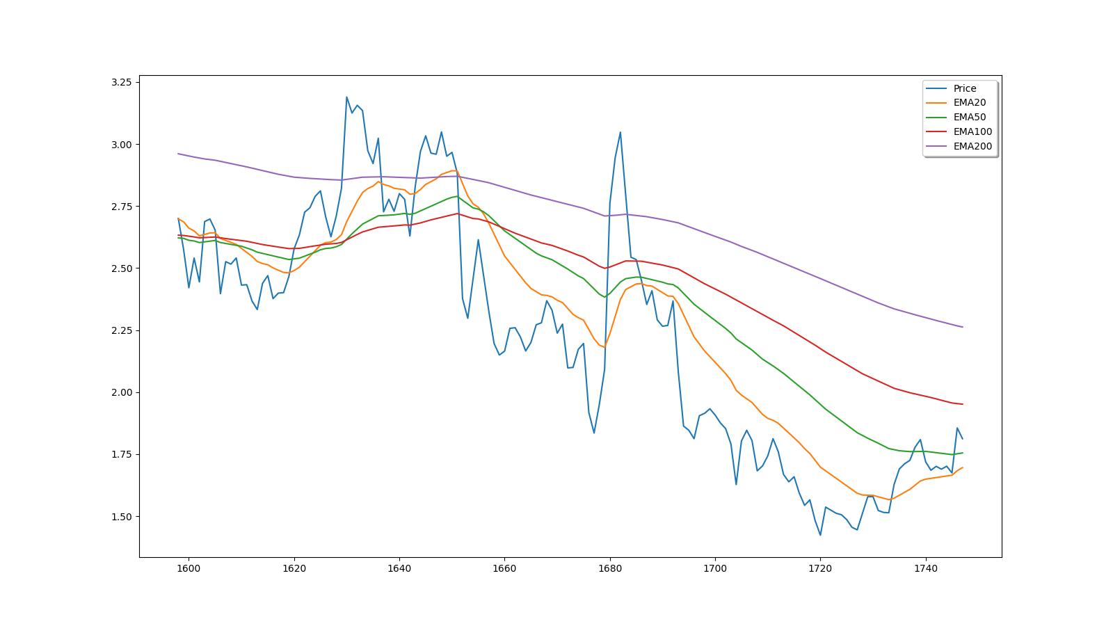 NEAR Protocol Exponential Moving Averages