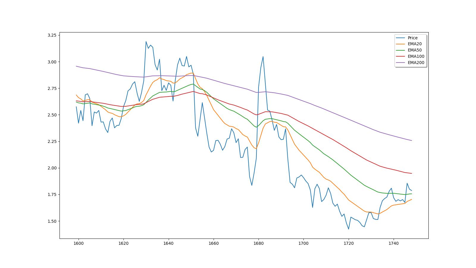 NEAR Protocol Exponential Moving Averages