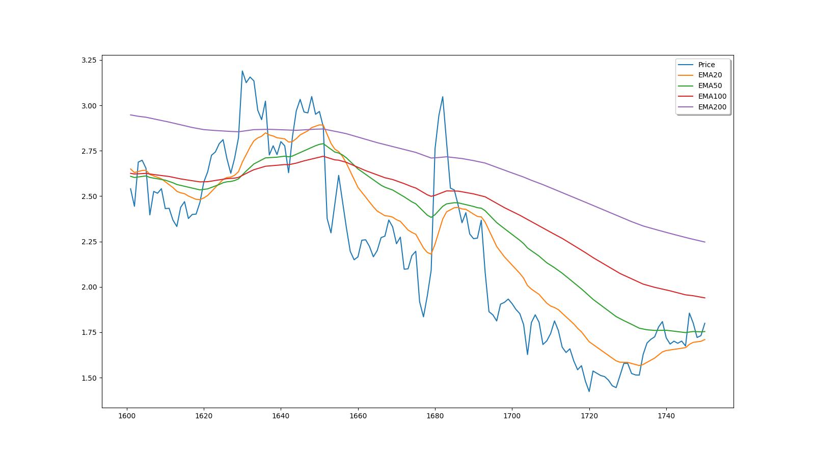 NEAR Protocol Exponential Moving Averages