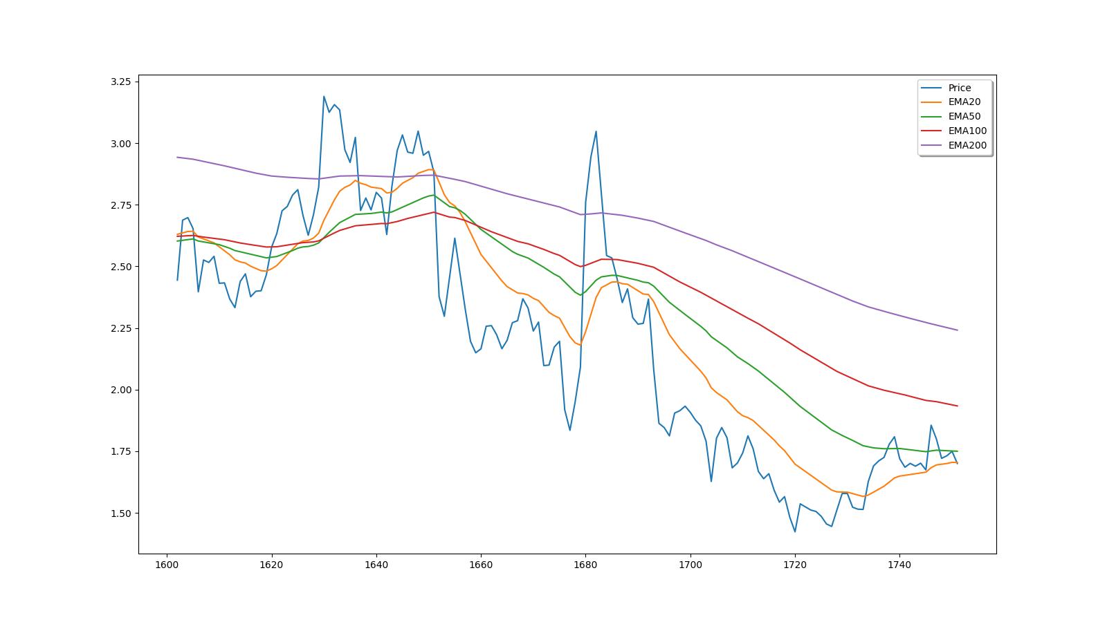 NEAR Protocol Exponential Moving Averages