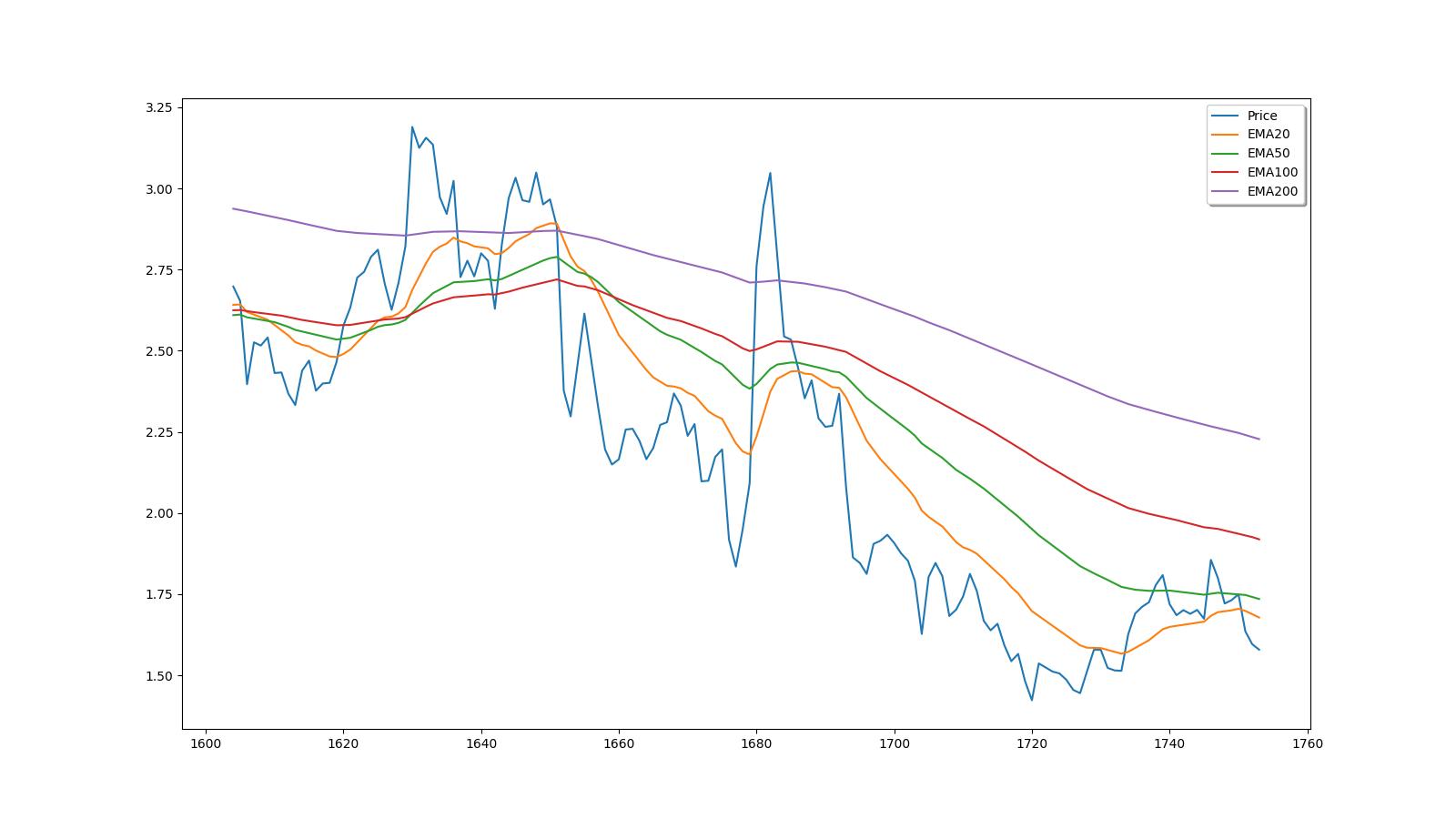 NEAR Protocol Exponential Moving Averages