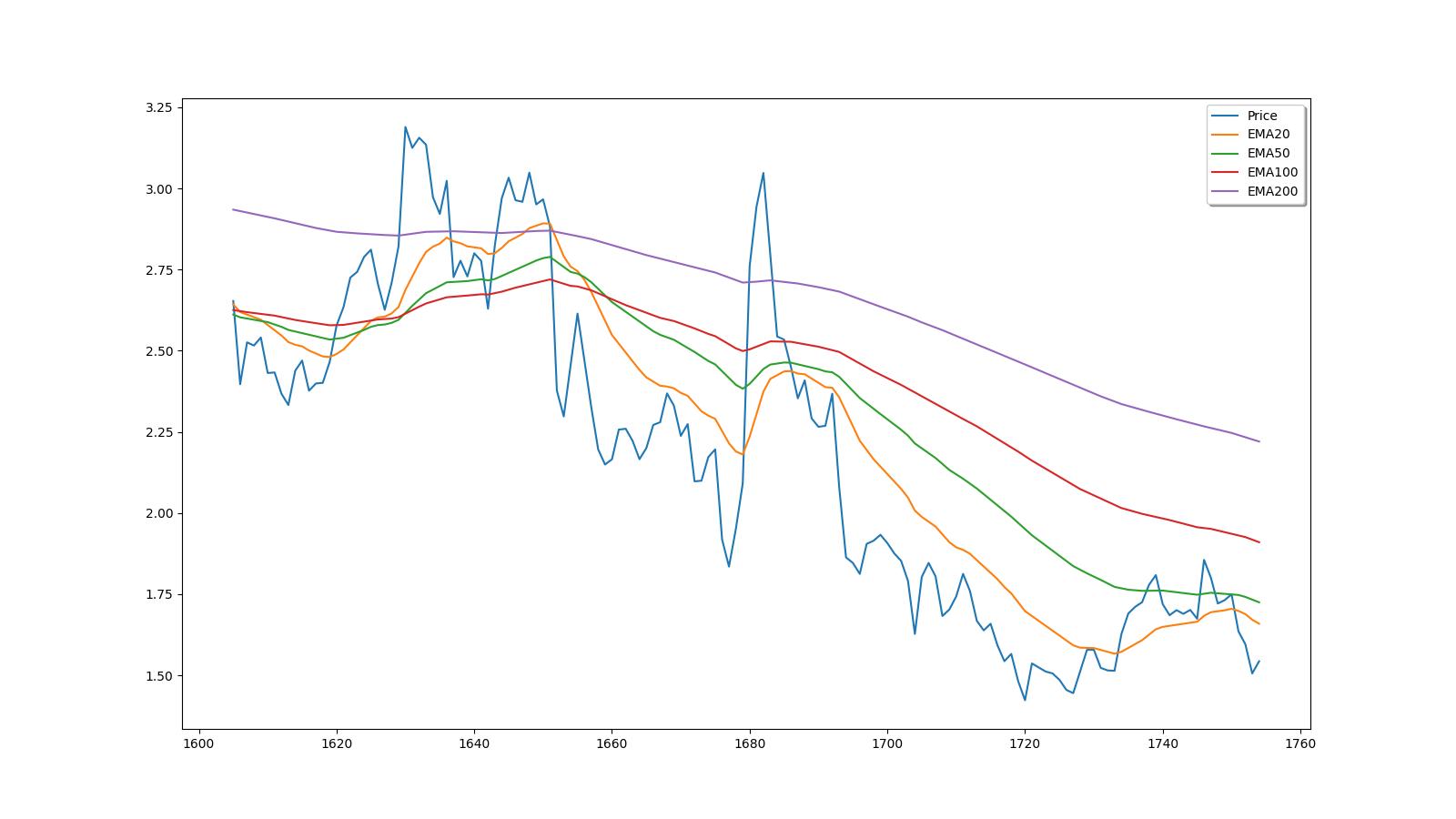 NEAR Protocol Exponential Moving Averages