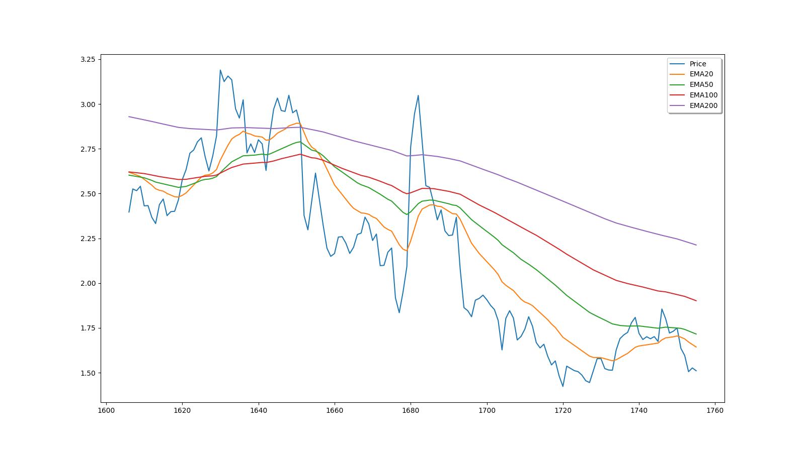 NEAR Protocol Exponential Moving Averages