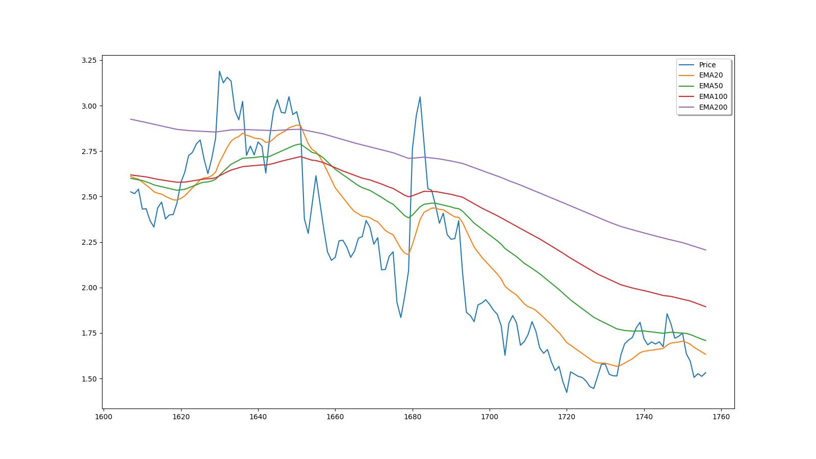 NEAR Protocol Exponential Moving Averages