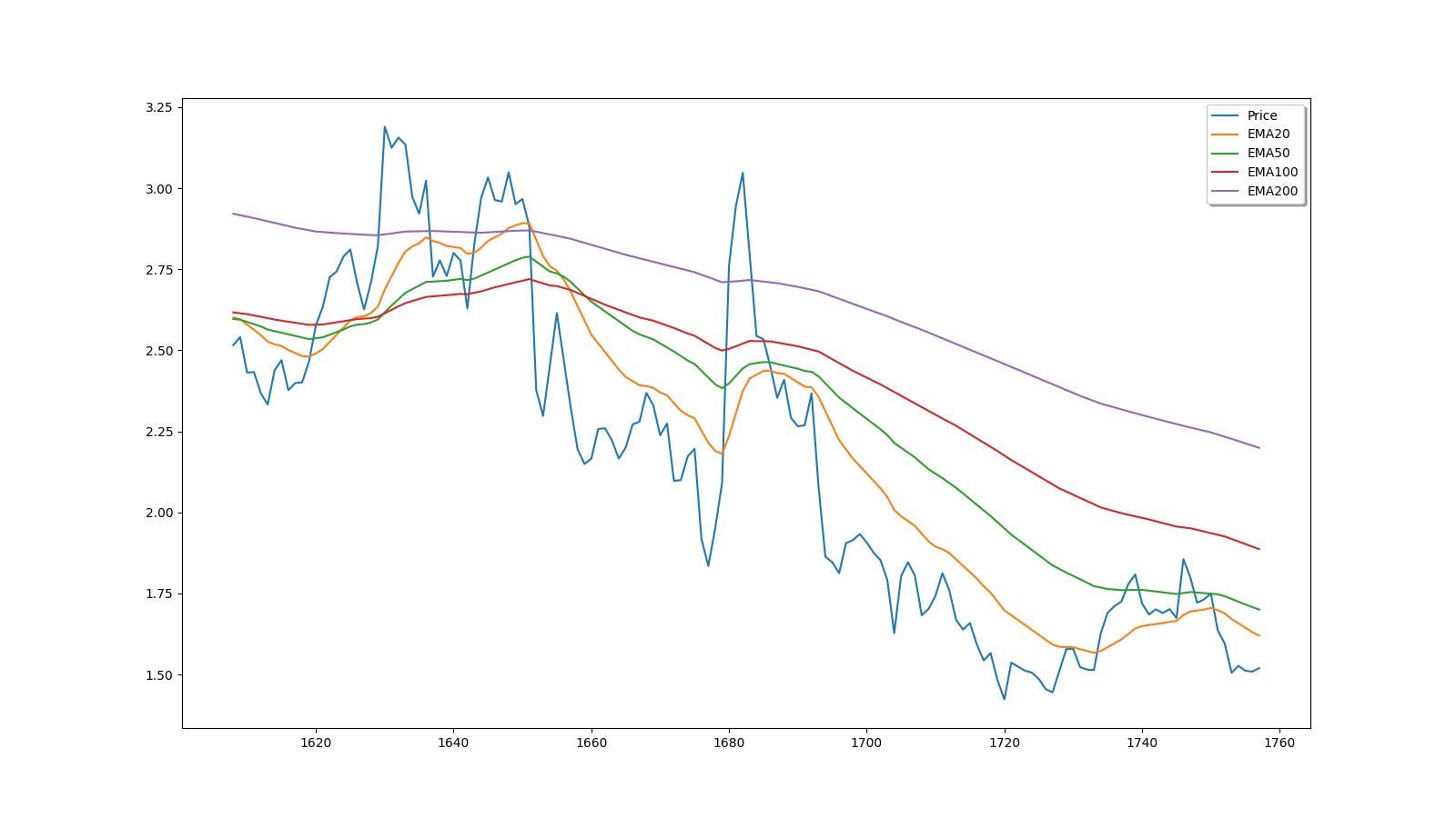 NEAR Protocol Exponential Moving Averages