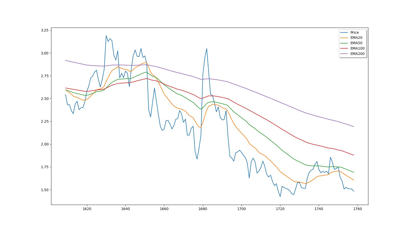 NEAR Protocol Exponential Moving Averages