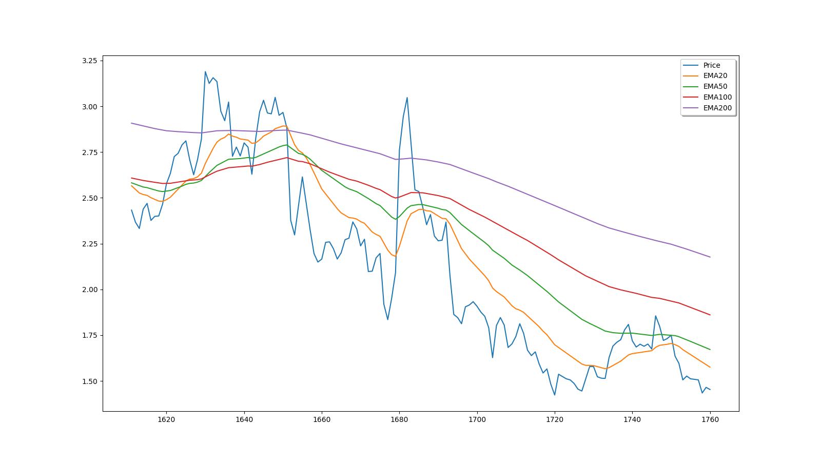NEAR Protocol Exponential Moving Averages