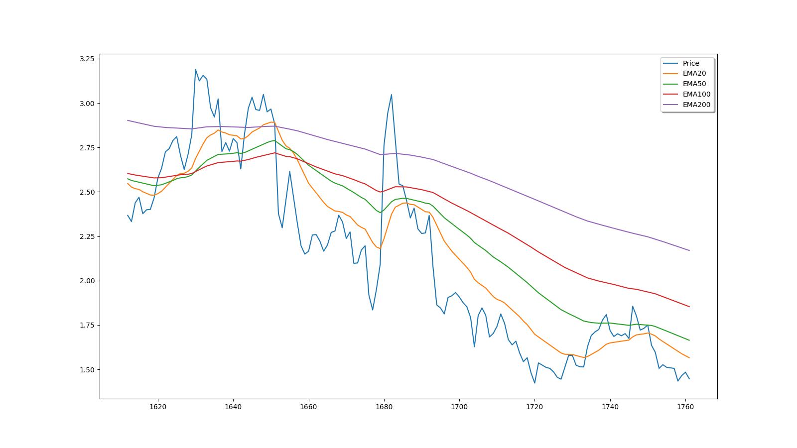 NEAR Protocol Exponential Moving Averages