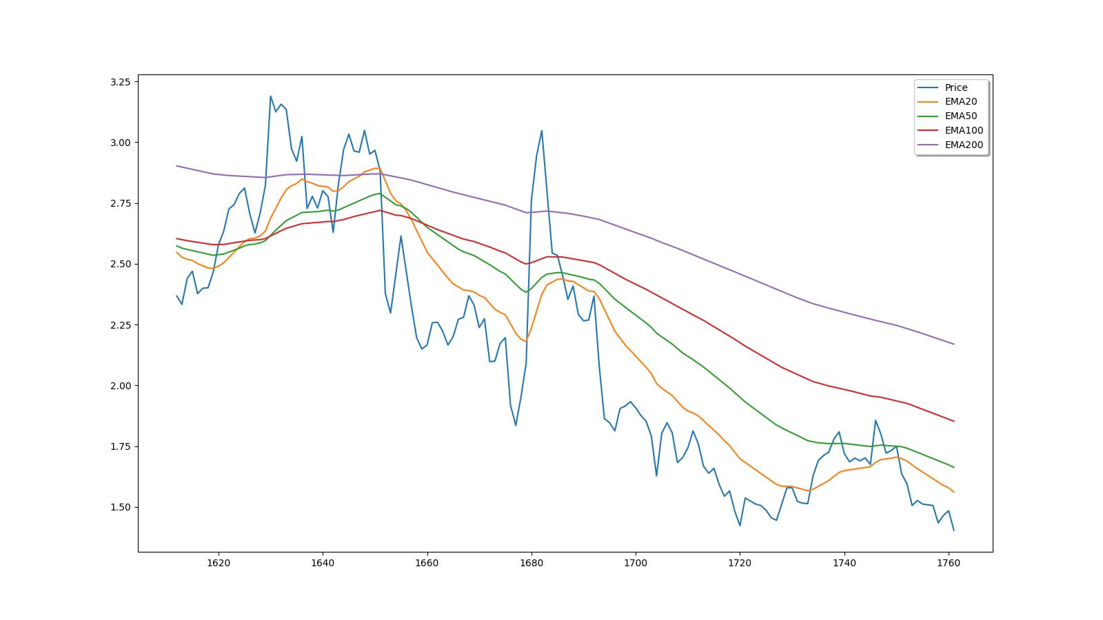 NEAR Protocol Exponential Moving Averages