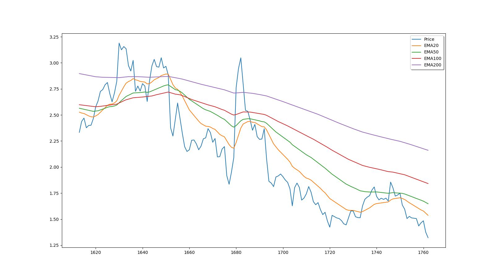 NEAR Protocol Exponential Moving Averages