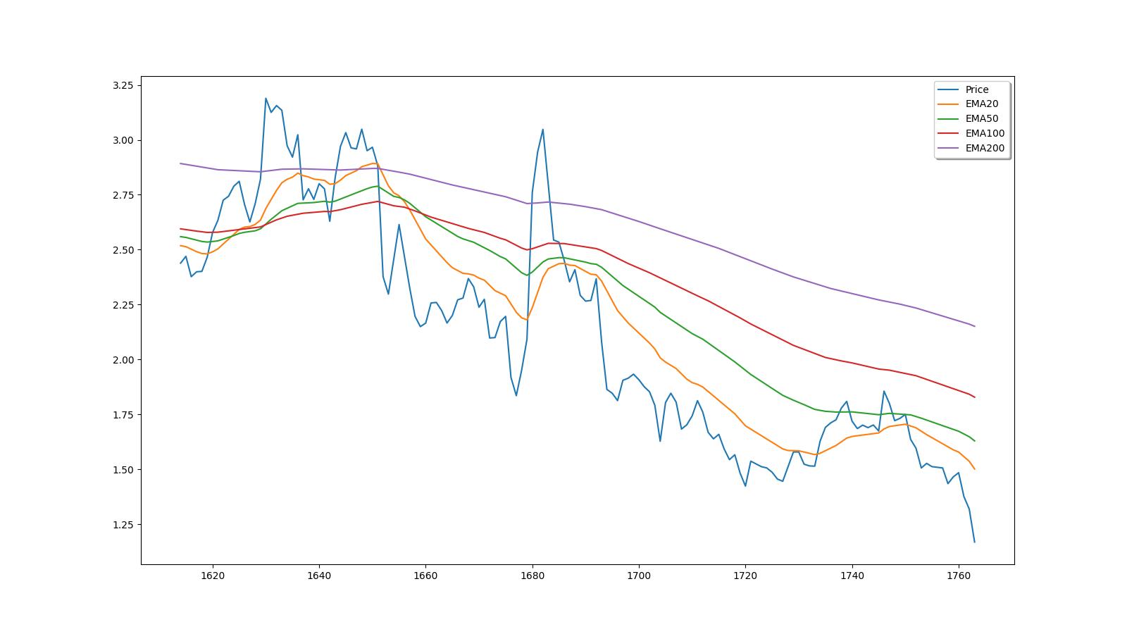 NEAR Protocol Exponential Moving Averages