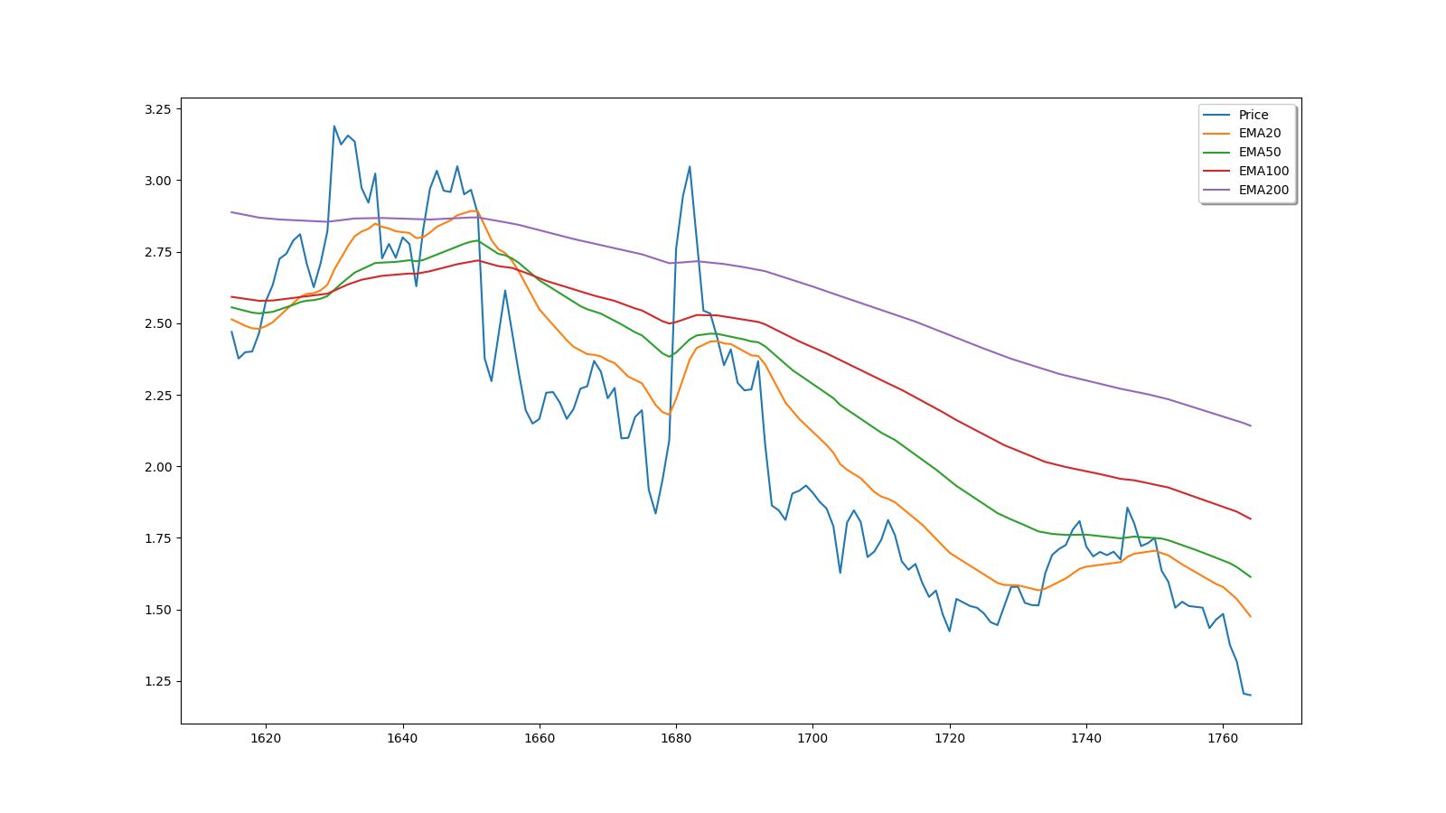 NEAR Protocol Exponential Moving Averages