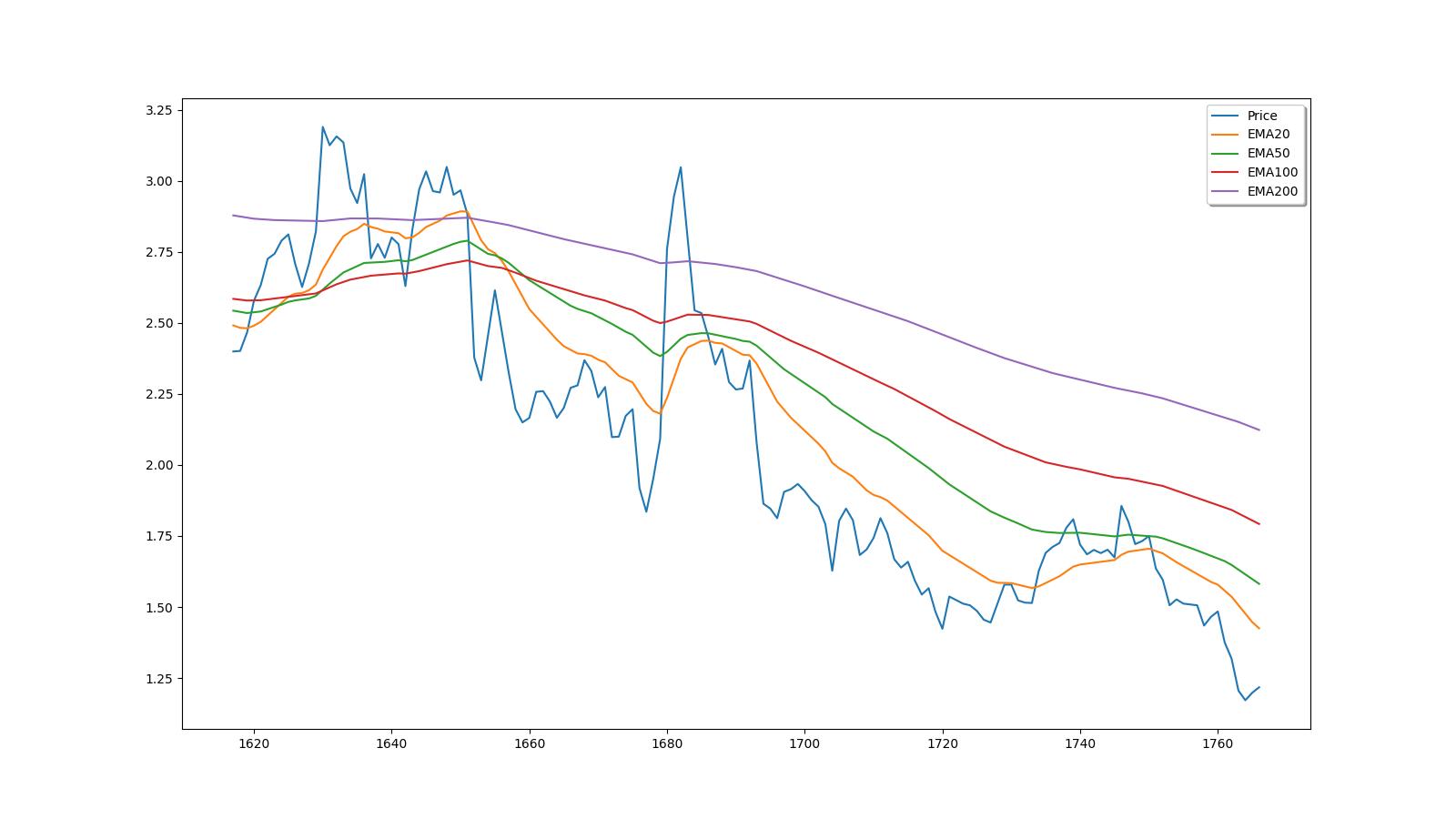 NEAR Protocol Exponential Moving Averages