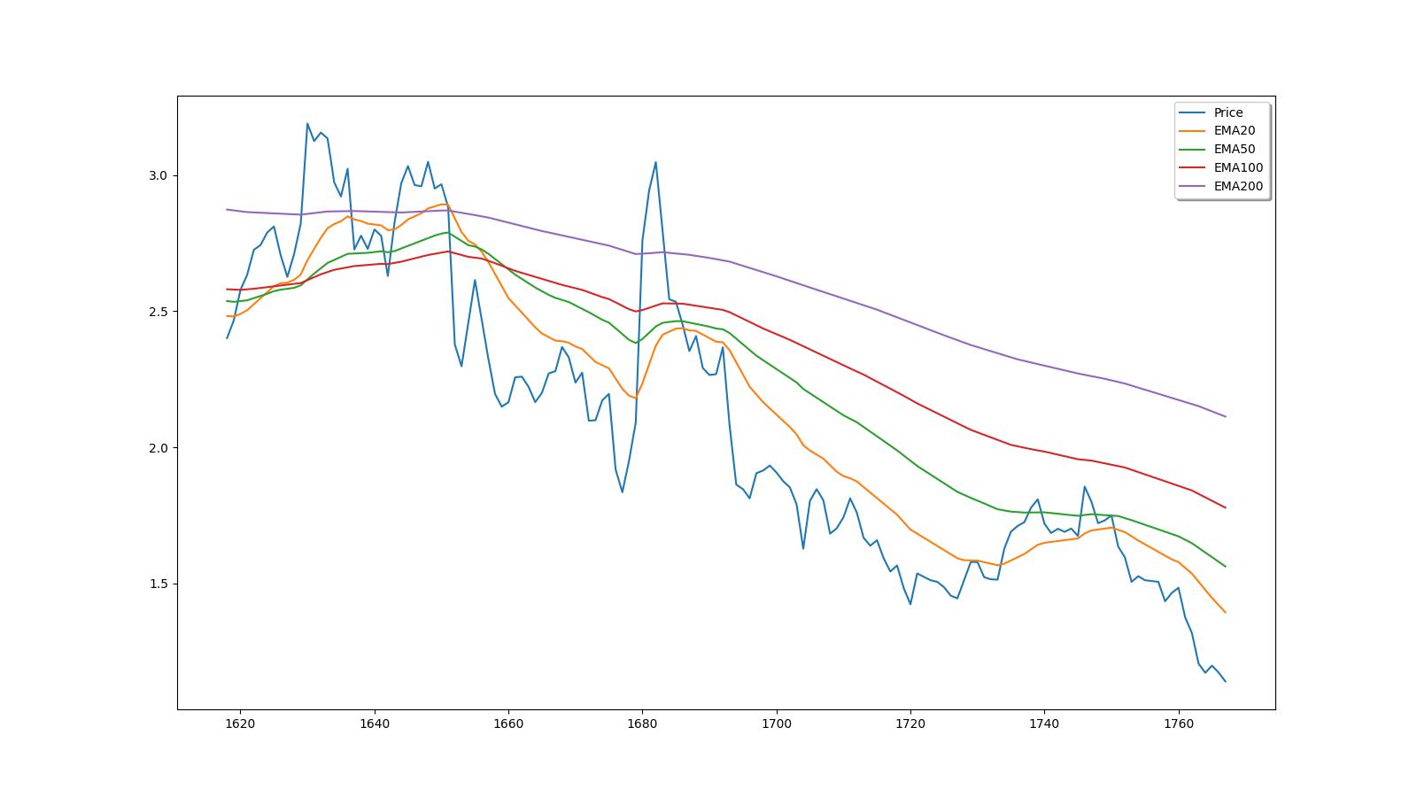 NEAR Protocol Exponential Moving Averages