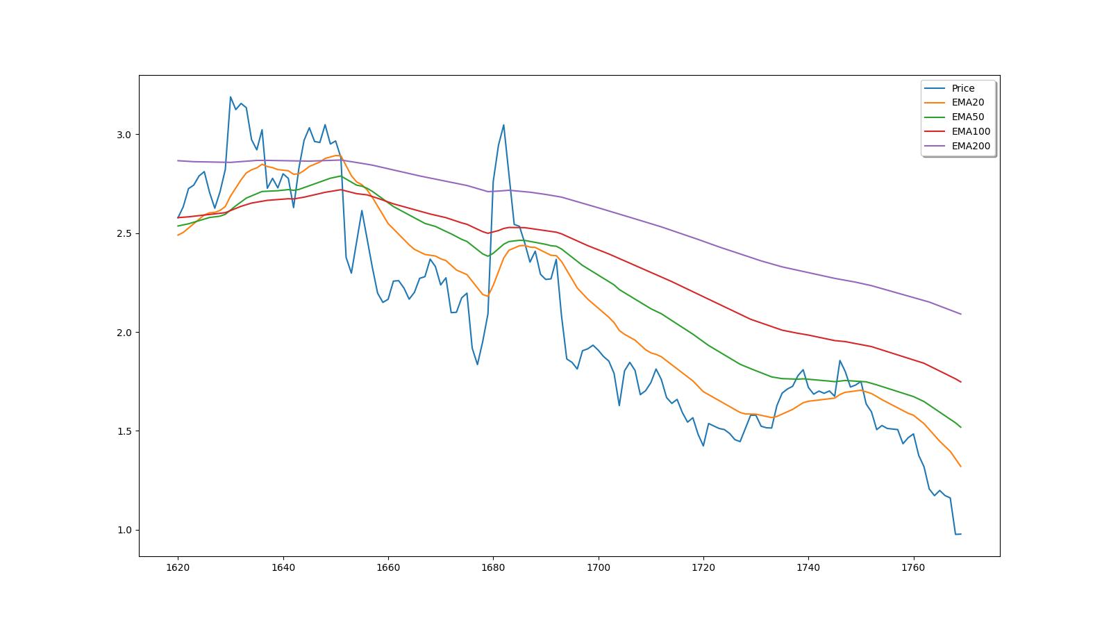 NEAR Protocol Exponential Moving Averages