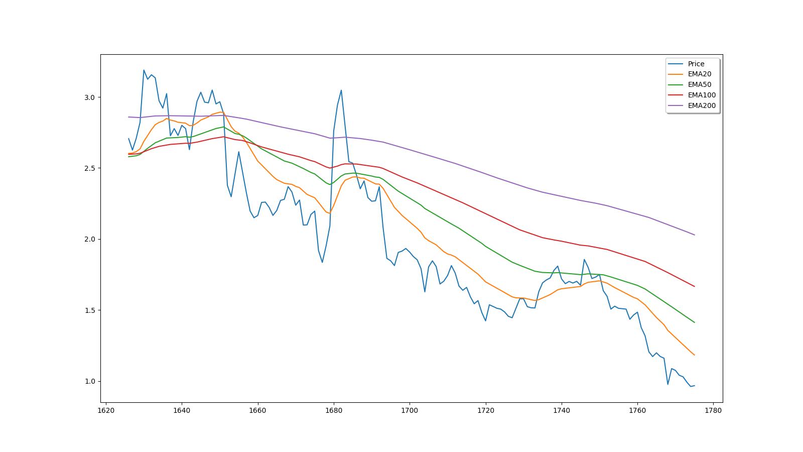 NEAR Protocol Exponential Moving Averages