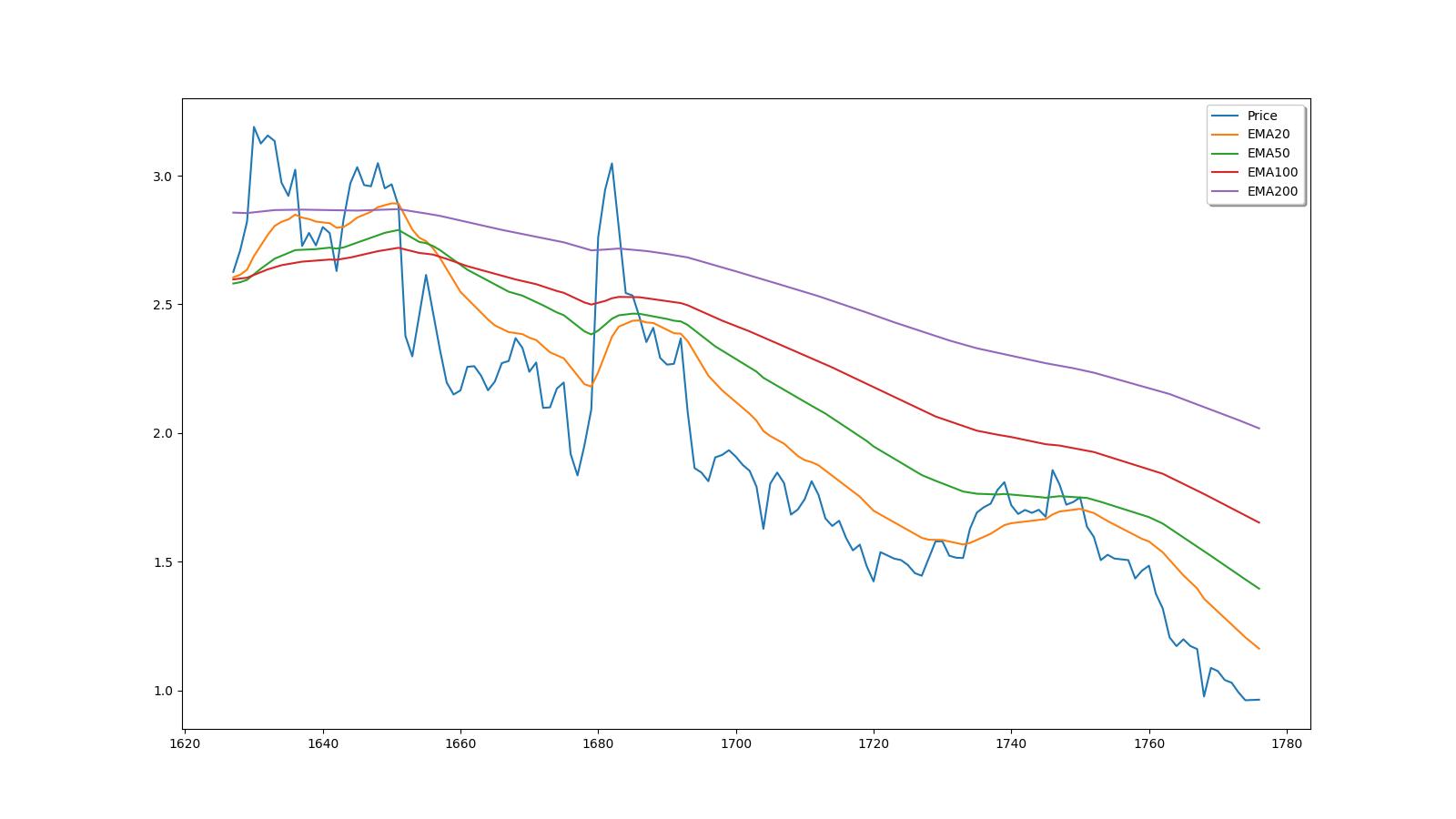 NEAR Protocol Exponential Moving Averages
