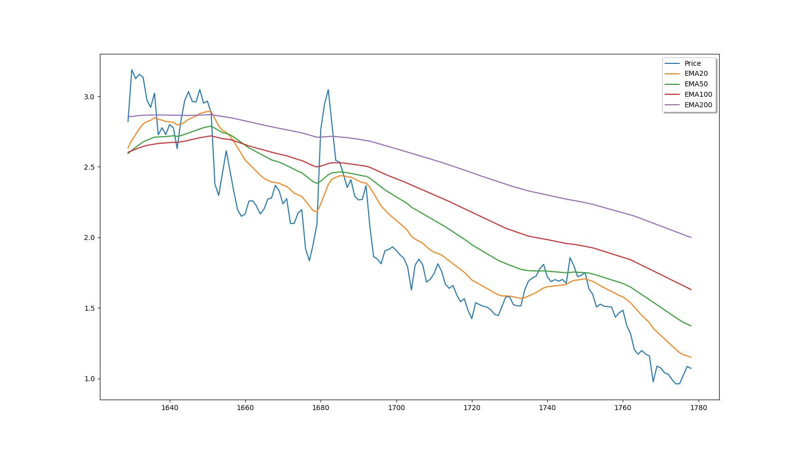 NEAR Protocol Exponential Moving Averages