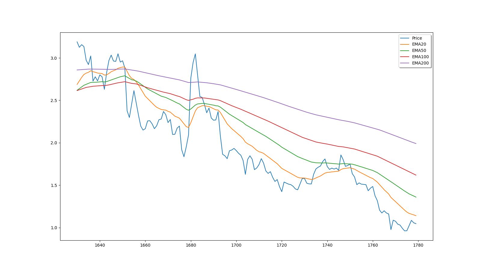 NEAR Protocol Exponential Moving Averages