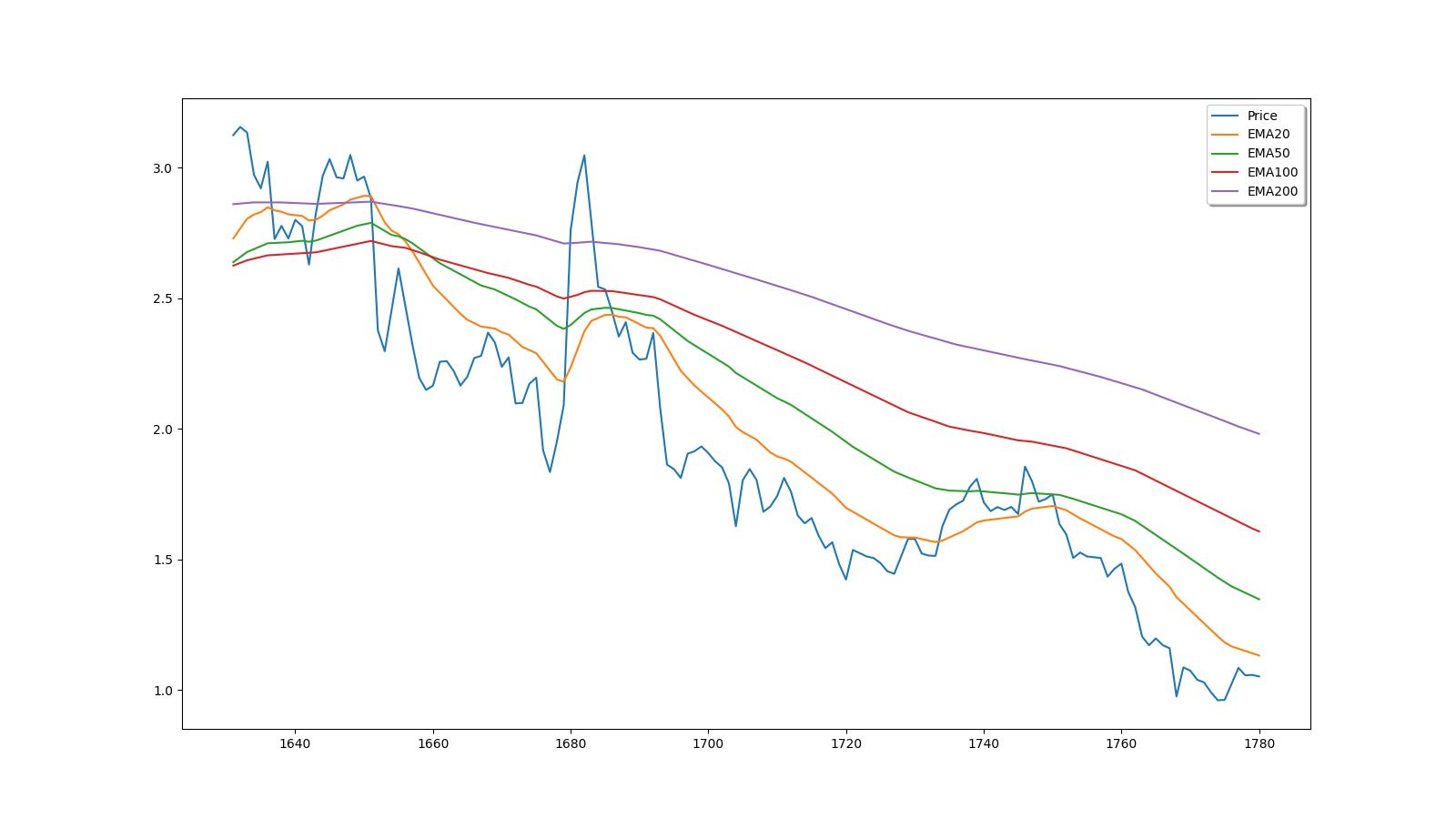 NEAR Protocol Exponential Moving Averages