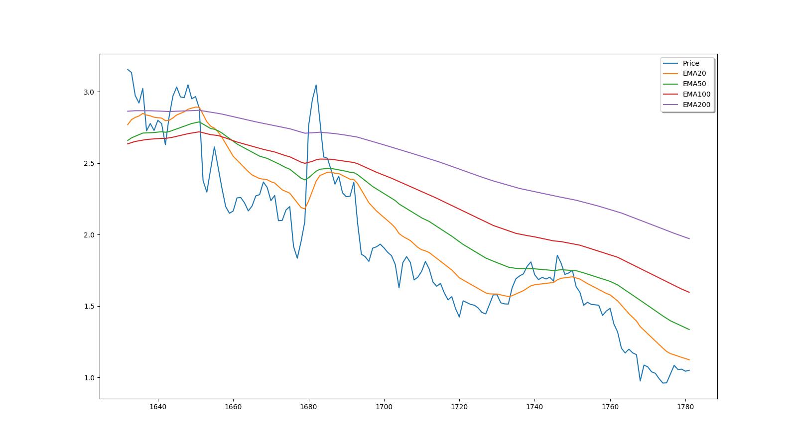 NEAR Protocol Exponential Moving Averages