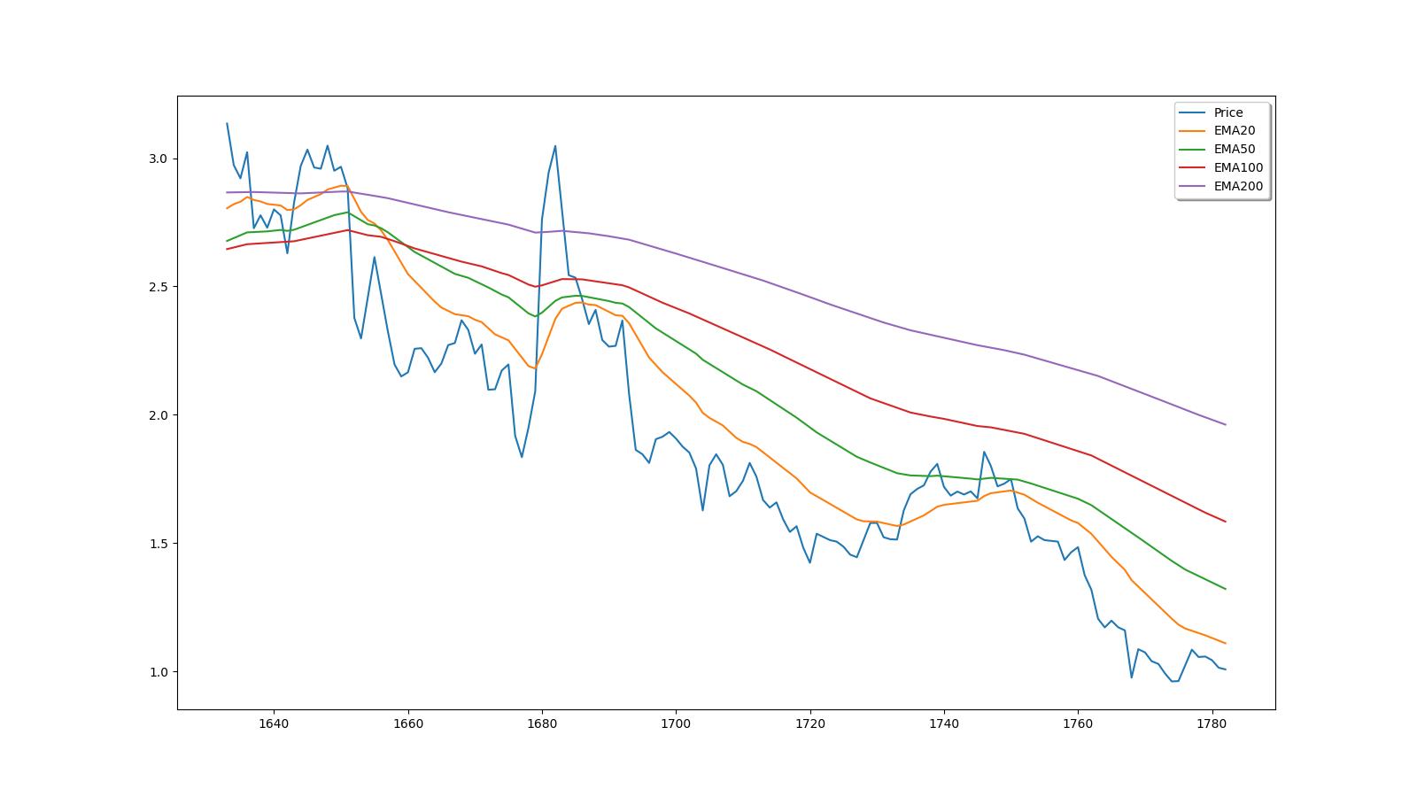 니어프로토콜 Exponential Moving Averages