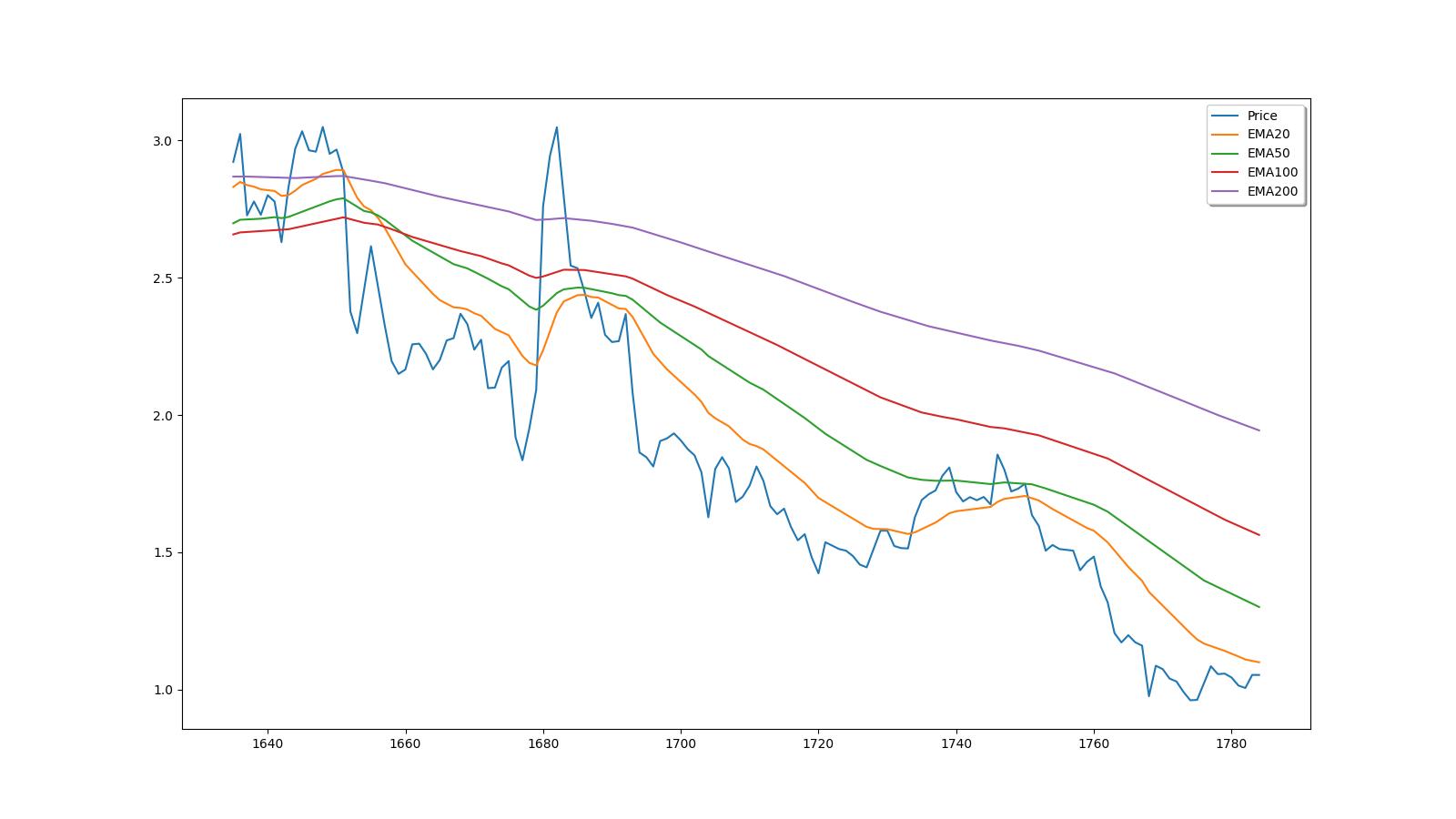 NEAR Protocol Exponential Moving Averages