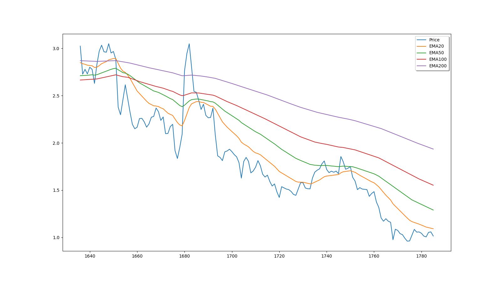 NEAR Protocol Exponential Moving Averages