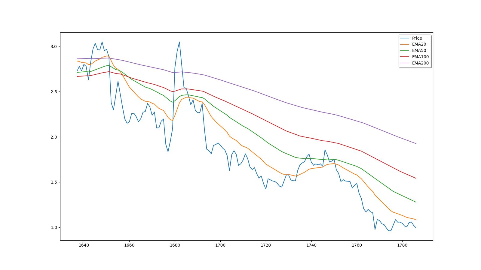 NEAR Protocol Exponential Moving Averages