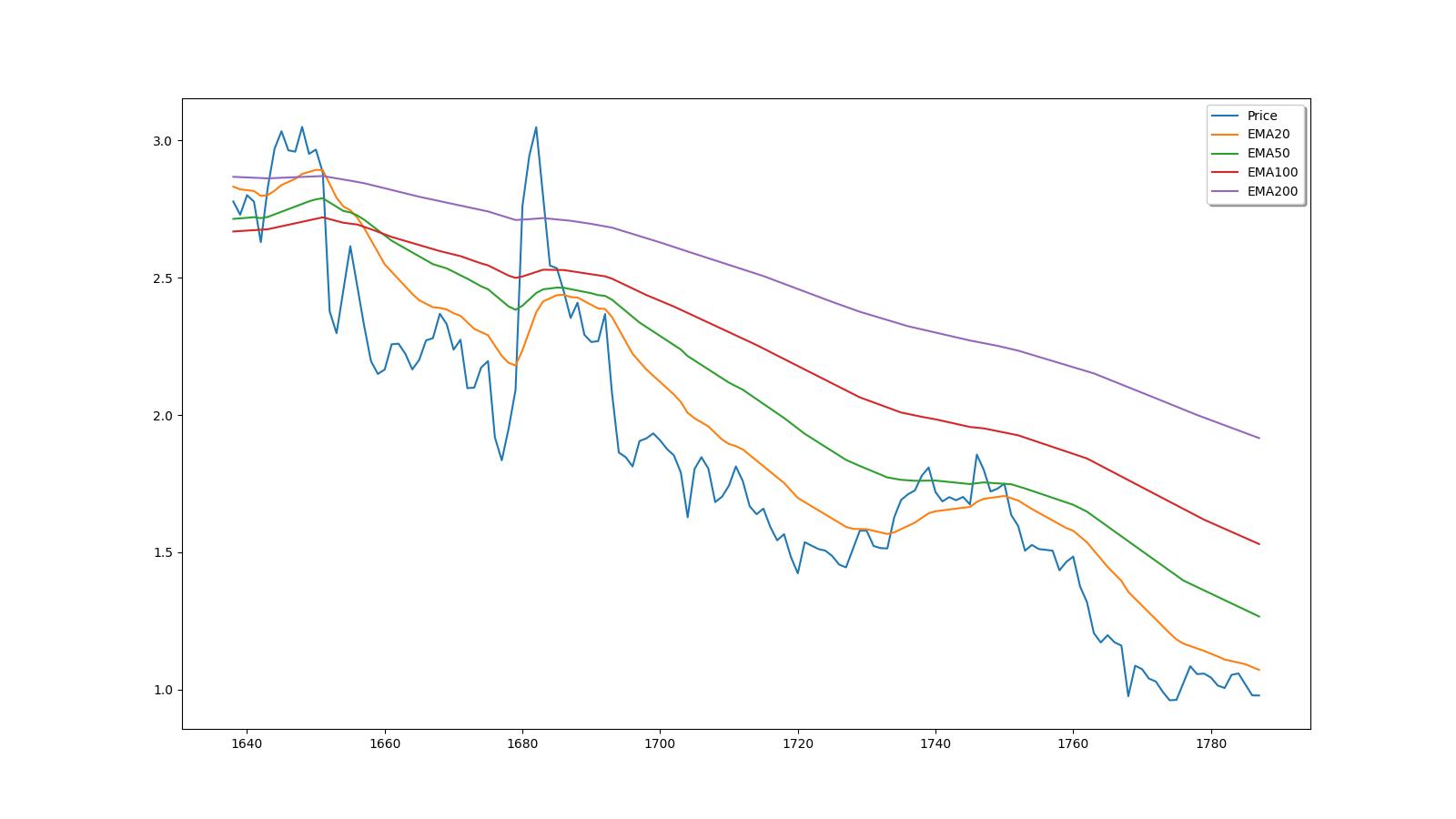 NEAR Protocol Exponential Moving Averages