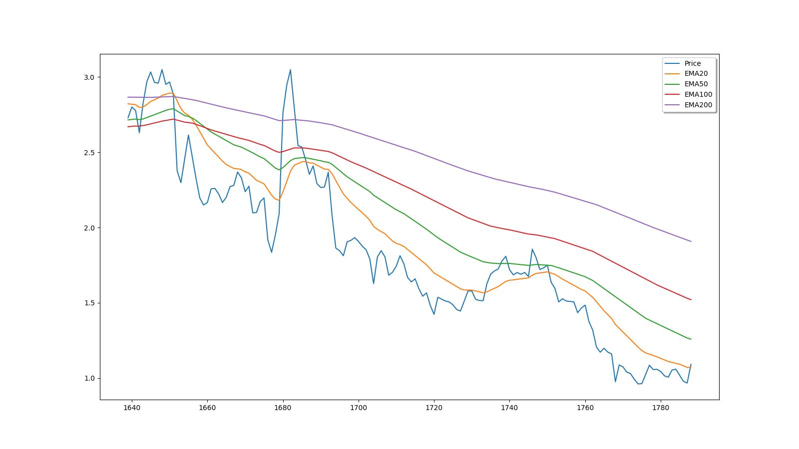 NEAR Protocol Exponential Moving Averages