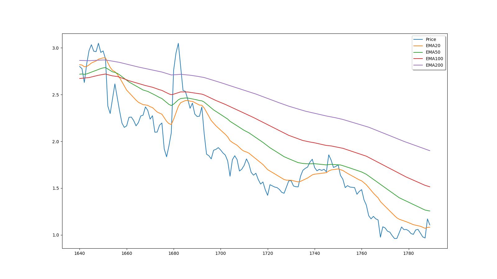 NEAR Protocol Exponential Moving Averages