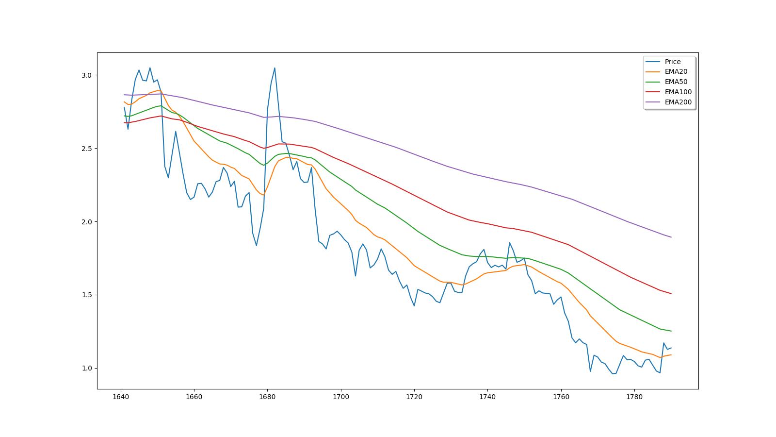 NEAR Protocol Exponential Moving Averages