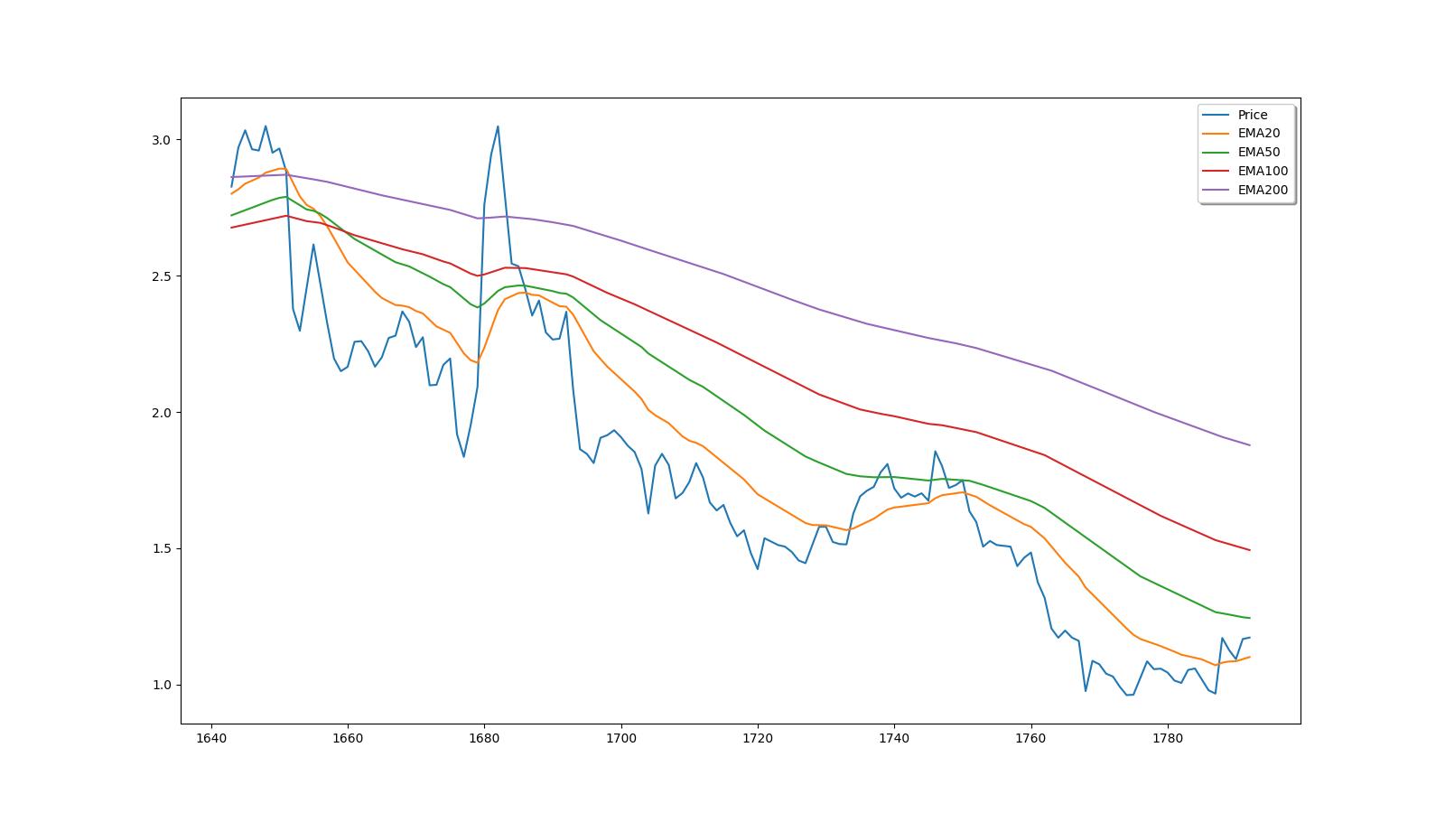 NEAR Protocol Exponential Moving Averages